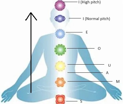 Vocalization practice with the seven sacred vowels – Gnosis Norway